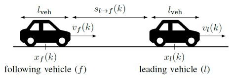 Representation Of The Car Following Model Paramaters Download