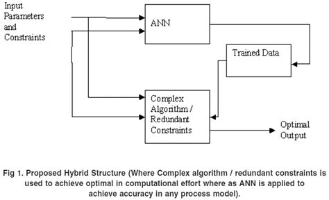 Artificial Neural Network Based Hybrid Algorithmic Structure For Solving Linear Programming