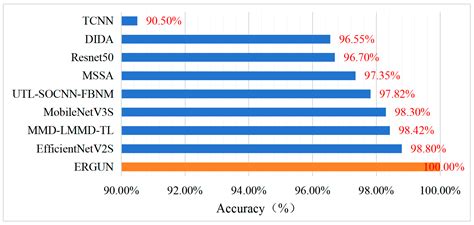 Sensors Free Full Text Intelligent Fault Diagnosis Method Based On Cross Device Secondary