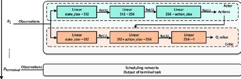 Figure 1 From Virtual Machine Allocation In Cloud Computing Using Reinforcement Learning Ddpg