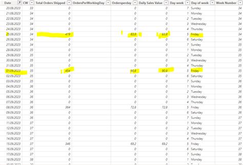 Solved Dax Measure For Calculating The Sales Of Every Fri