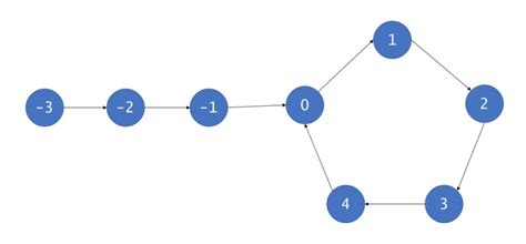 Study Algorithms Studyalgorithms Twitter