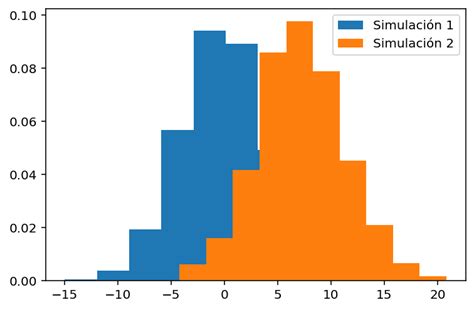 Combinar Histogramas En Matplotlib Analytics Lane