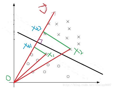 学习svm（二） 如何理解支持向量机的最大分类间隔支持向量机分类间隔 Csdn博客