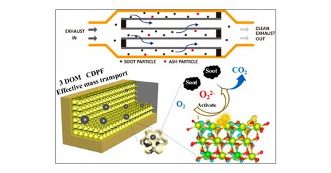 Highly Reactive Peroxide Species Promoted Soot Oxidation Over An Ordered Macroporous Ce08zr0