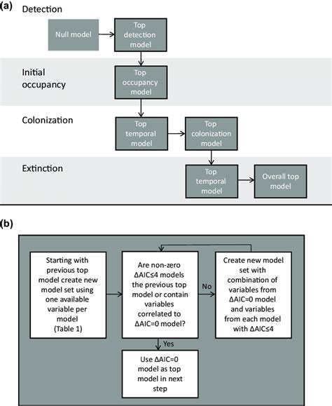 Flow Chart And Decision Tree Depicting Model Selection Process A Download Scientific Diagram