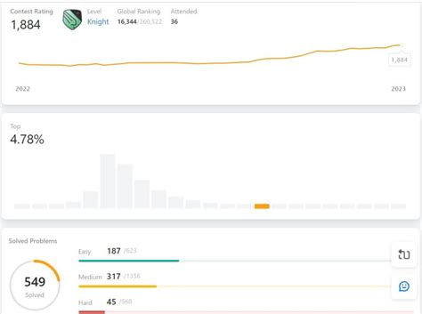 renuka bhaskaran on linkedin happy to share that i got rank 566 in leetcode biweekly contest 96