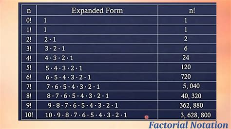 Mathematics 10 Lesson 1 Factorial Notationpptx