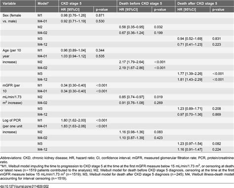 Association Between Sex Age Mgfr And Proteinuria At Inclusion And