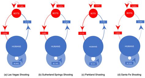 Gis And Agent Based Modeling Bots Fired Examining Social Bot Evidence In Online Mass Shooting