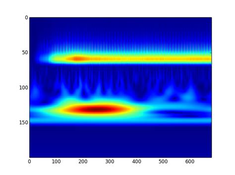 Matlab Inquiries For Writing Continuous Wavelet Transform Codes