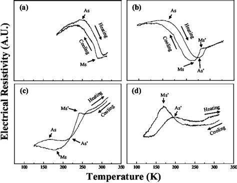 Electrical Resistivity Vs Temperature Curves Of 50ti 45 X Ni5cu Xcr Download Scientific