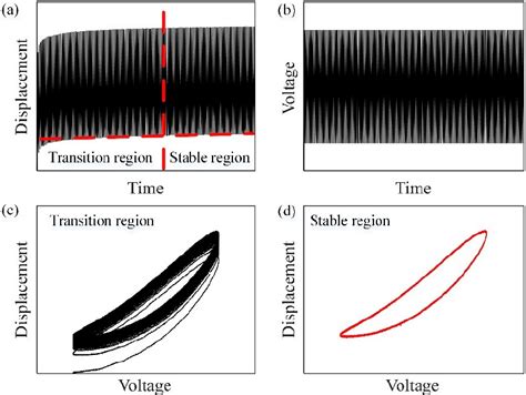 Figure 1 From Modeling The Viscoelastic Hysteresis Of Dielectric Elastomer Actuators With A