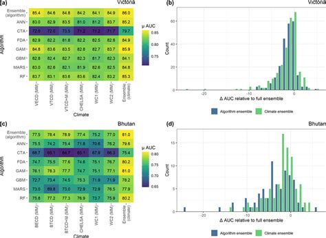 Cross‐validated Area Under The Receiver Operating Characteristic Auc Download Scientific