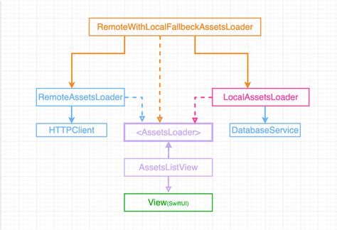 Dependency Diagram And Composition By Rabel Ahmed Medium