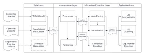 Logai A Library For Log Analytics And Intelligence