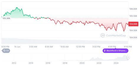 모닝 시세브리핑 암호화폐 시장 약세 비트코인 10만4933달러 이더리움 2508달러 Tokenpost