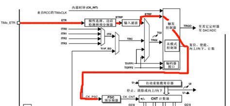 Stm32通用定时器详解 Csdn博客