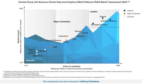 Life Sciences Clinical Data And Analytics Platforms Peak Matrix