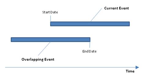 Php How To Check If Event Dates Are Not Overlapping An Existing Event Stack Overflow