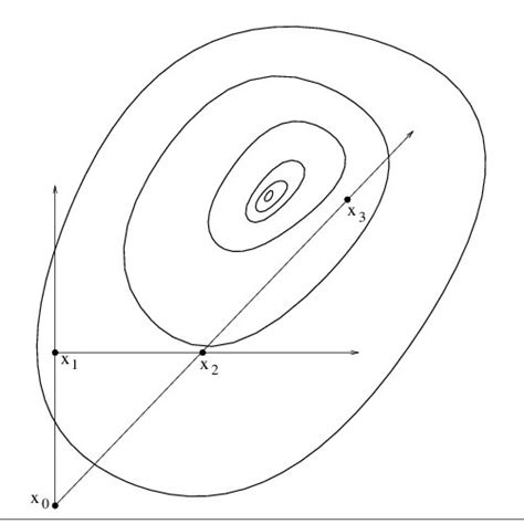 The Conjugate Gradient Technique In Two Dimensions Download Scientific Diagram