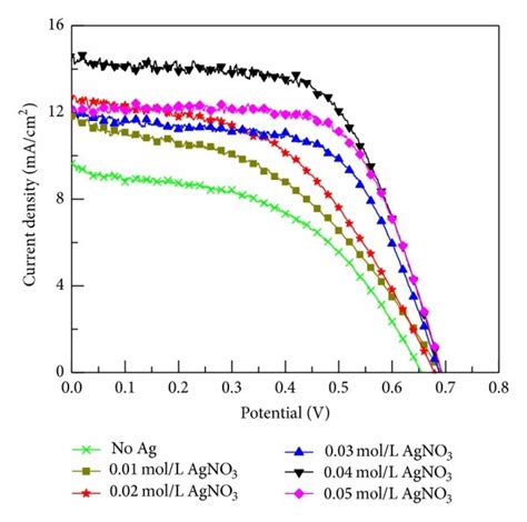 The Current Density Voltage J V Curve Of Dsscs Based On The
