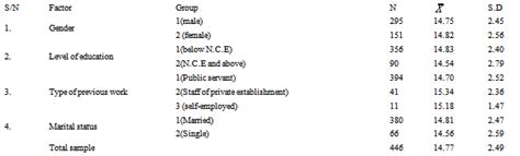 Figures Index Correlates Of Sexual Problems Among The Aged In Mbaise Imo State Nigeria