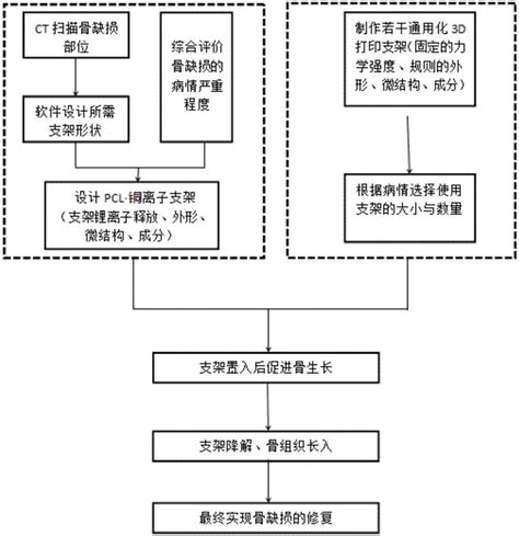 3d打印pcl Cu骨组织工程支架及其制备方法与流程