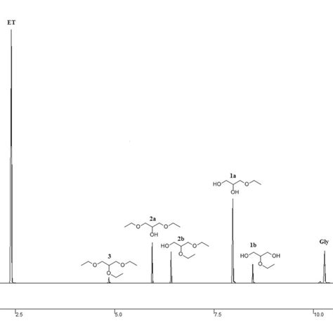 Chromatogram Of The Reaction Medium Of The Etherification Reaction Of Download Scientific