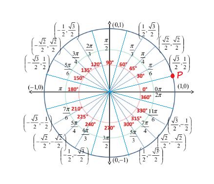 Unit Circle Radians Pi12
