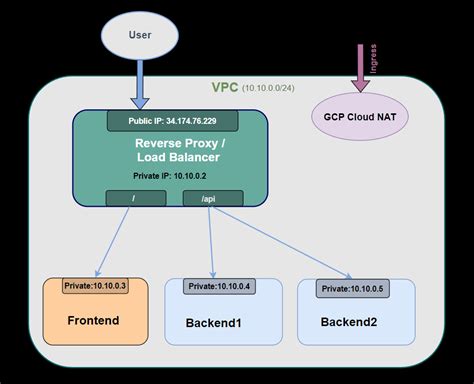 Nginx Installation Reverse Proxy And Load Balancing
