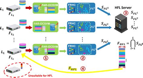 Figure 1 From Federated Feature Selection For Horizontal Federated Learning In Iot Networks