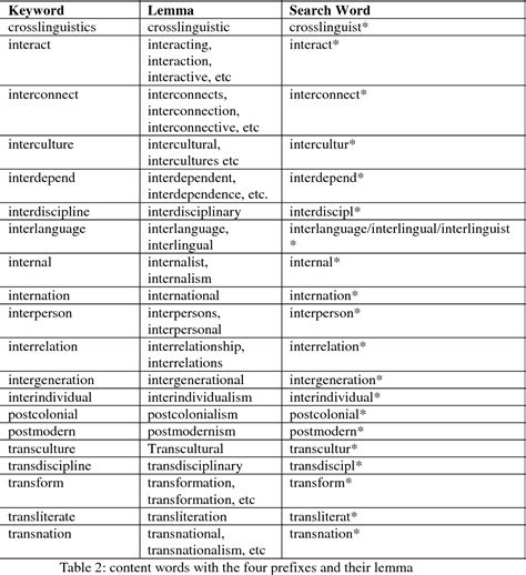 Table 2 From Concepts With The Four Prefixes ‘trans ‘post ‘inter And ‘cross In The