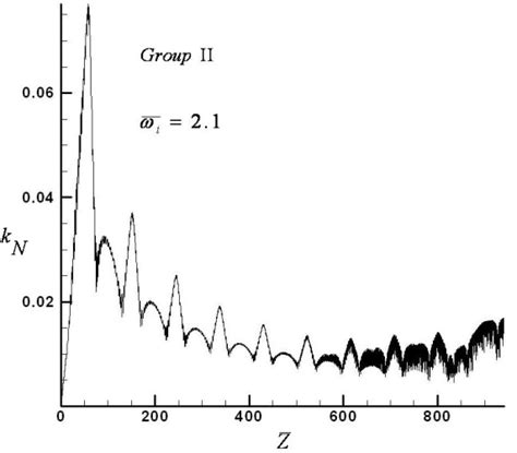 Evolution Of Kolmogorov Entropy N K With Z When Self Fields And Download Scientific Diagram