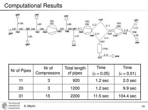 Ppt Approximation Of Non Linear Functions In Mixed Integer Programming Powerpoint Presentation