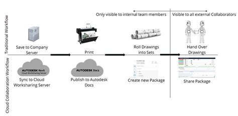 Revit Cloud Worksharing Best Practices For Collaboration