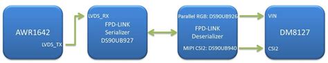 AWR1642BOOST AWR1642 LVDS To FPD LINK III Function Block Interface Forum Interface TI E2E