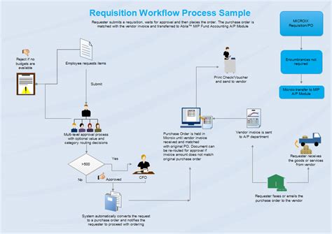 Requisition Module
