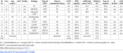 Characteristics Of Participants Who Were Readmitted Download