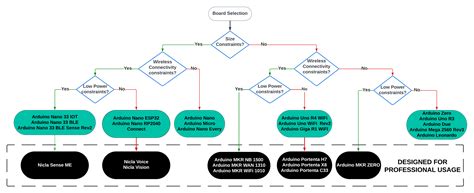 Please Dont Code Blog Arduino Boards Comparison A Selection Guideline