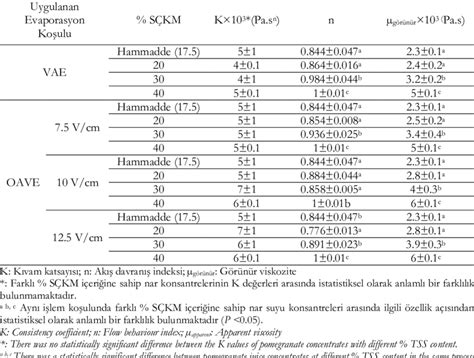Rheological Coefficient Values Of Pomegranate Juice Samples Raw Download Scientific Diagram