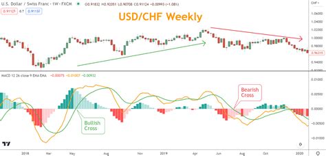 MACD Strategies For Trading Forex Do They Work