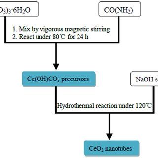 Synthesis Strategy Flow Chart Download Scientific Diagram