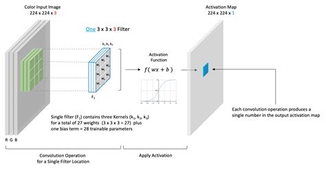 Convolutional Neural Network A Complete Guide