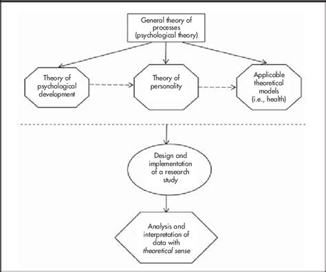 The Relationship Between The Theory Or The Theoretical Model With