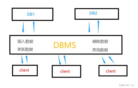 Mysql81超详细教程(持续更新建议收藏!) Csdn博客 Mysql81超详细教程(持续更新建议收藏!) Csdn博客