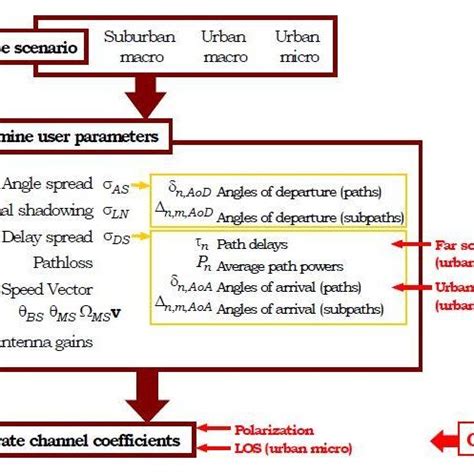 3GPP SCM Overview 7 Download Scientific Diagram