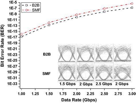 Ber Analysis For B2b And Smf Based 2d Oemd Ocdma System Download Scientific Diagram