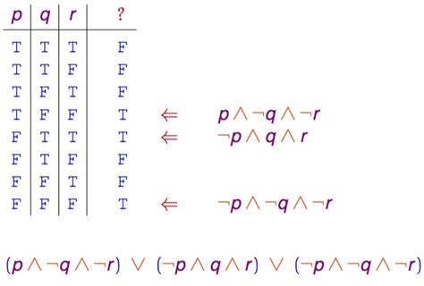 Functional Completeness