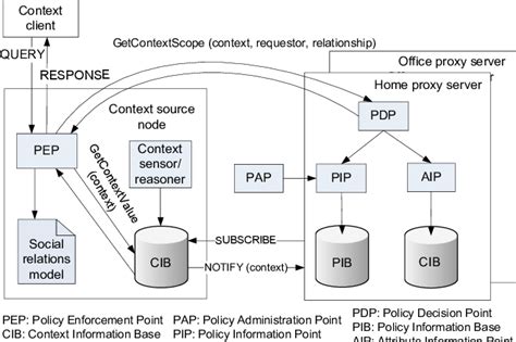 Context Aware Policy Management Architecture Download Scientific Diagram